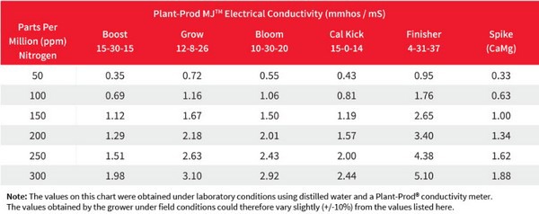 How to calculate fertilizer rates?