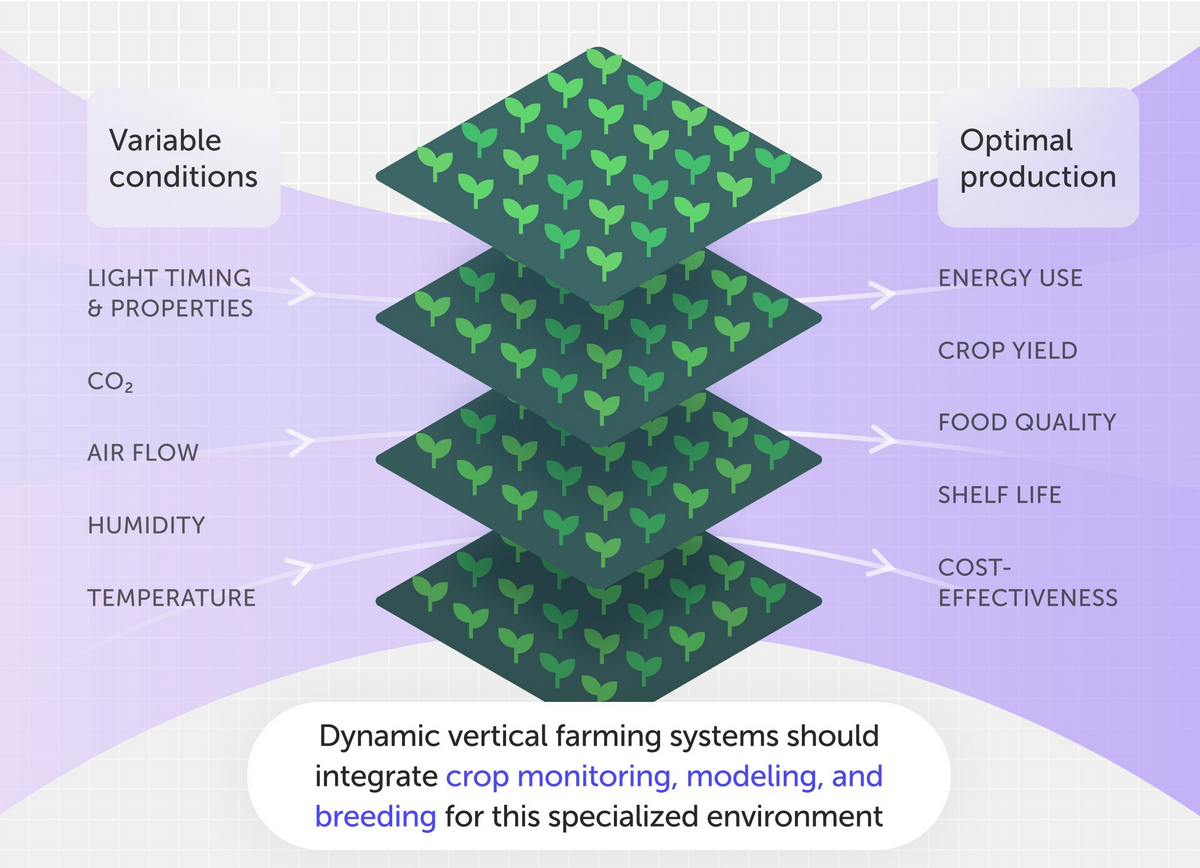 Vertical farming goes dynamic: optimizing resource use efficiency ...